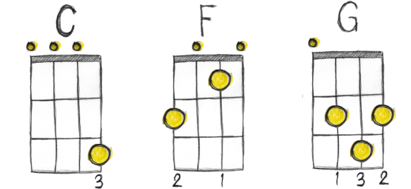 Ukulology ukulele chord families - free PDF download