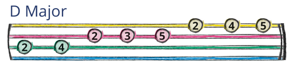 Ukulology Ukulele Scales common scales - free PDF download